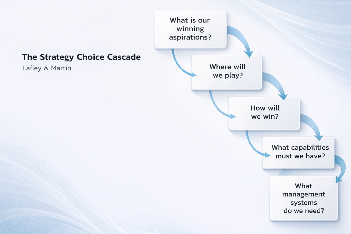 Strategy Choice Cascade Post5-Strategy Framework – MVP Consultant